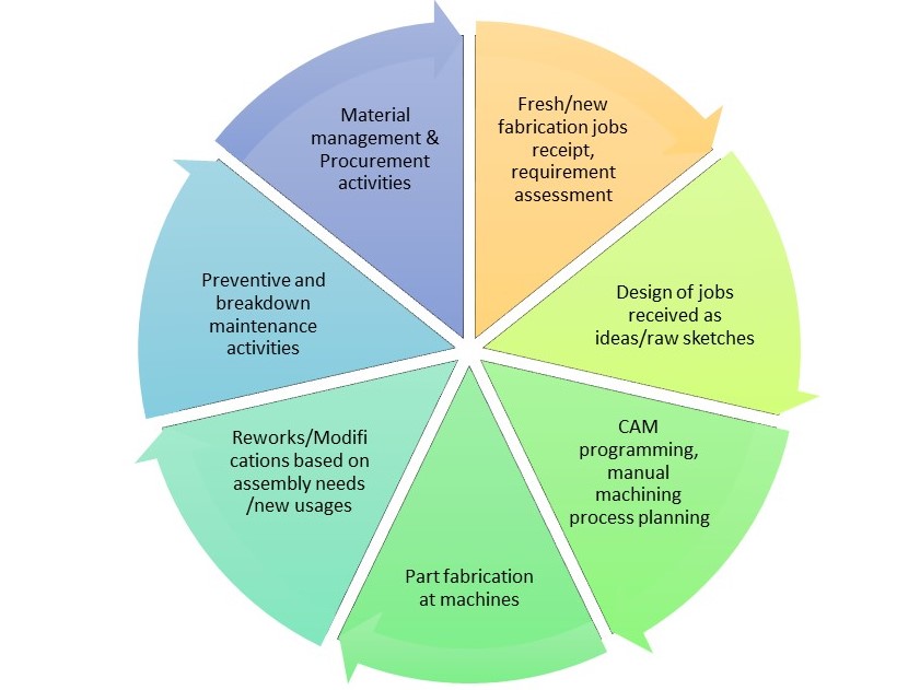 Thaltej Workshop Facility @PRL